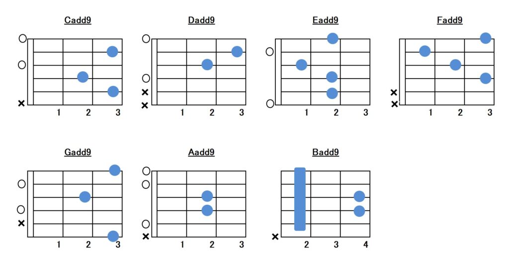 ギターadd9（アドナインス）コードフォーム指板図と構成音解説 | アコギもっちり独学