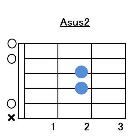 sus2（サスツー）コードフォーム指板図と構成音解説 | アコギもっちり独学